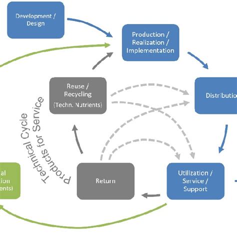 Extended Life Cycle Representation With C2c Approach Download