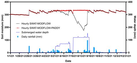 Enhanced Hydrological Simulations In Paddy Dominated Watersheds Using