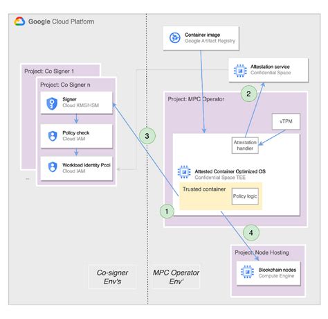 How To Secure Digital Assets With Multi Party Computation And