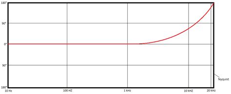 Fft Phase Shift Problem In Fast Fourier Transform Signal Processing