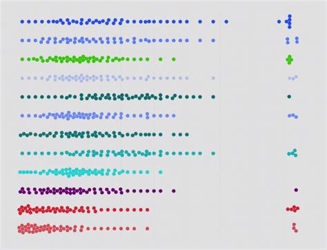 Beeswarm Chart Types Flowingdata