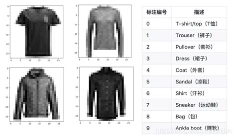 神经网络入门及改进优化——cnn识别fashion Mnist数据集（python实现）fasion Mnist的分类精度 Csdn博客