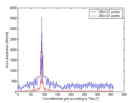 Reconstructed Force According To The Shell Circumference For Different Download Scientific