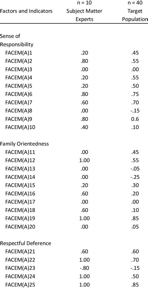 Items Content Validity Ratios Download Scientific Diagram