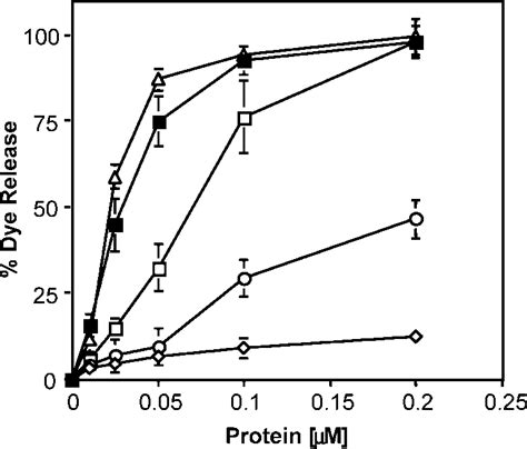 Deletion Mapping Of The Membrane Binding Domain Of The R Domain Pc Pa