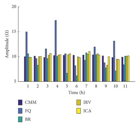 Utility Impedance Estimation Effect Of Five Methods In Per Hour A Download Scientific