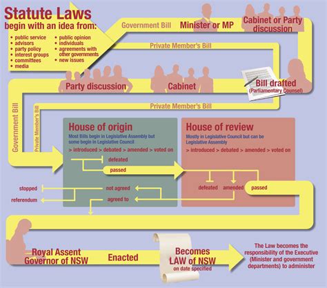 Law Making Process In Malaysia Maceytaroliu