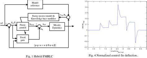 Figure 1 From Hybrid Fuzzy Model Reference Learning Control For Missile Autopilot Design