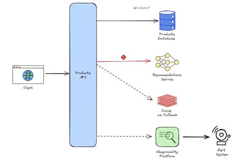 Failing Silently Is Also An Option By Raul Junco