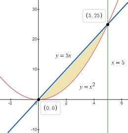 Find The Volume Of The Solid Obtained By Rotating The Region Bounded By