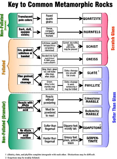 Metamorphic Rock Identification Chart