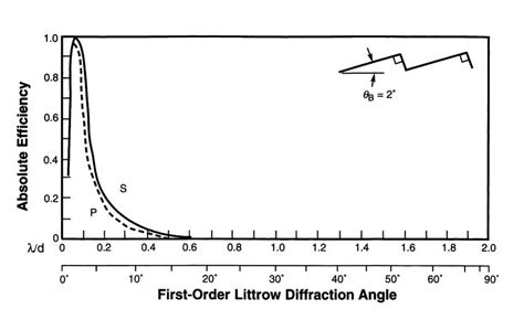 First Order Theoretical Efficiency Curve 2° Blaze Angle And Littrow Download Scientific