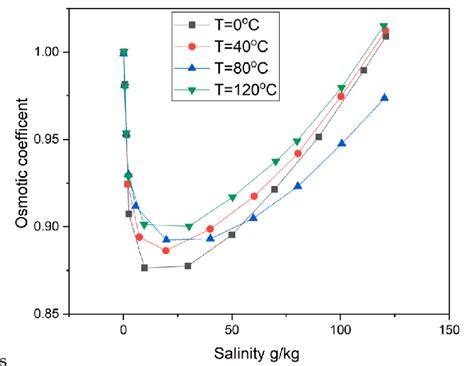 Variation Of Osmotic Coefficient Based On Temperature And Salinity 35