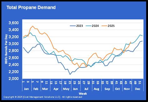 A Look Back At 2024 Propane Pricing Lp Gas