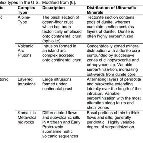 Iugs Classification Diagram For Ultramafic Rocks Based On Modal Download Scientific Diagram