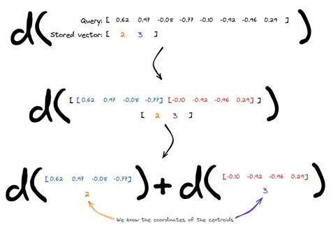 Product Quantization In Vector Search Qdrant Qdrant