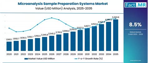 Microanalysis Sample Preparation Systems Market 2035