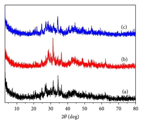 Powder X Ray Diffraction Patterns Of The Fe Ni Pb B Alloy Download