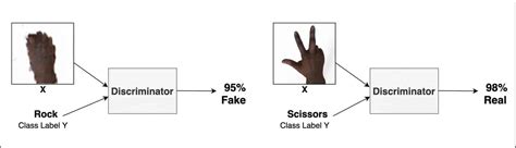 Conditional Gan Cgan In Pytorch And Tensorflow