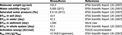 Application Generic Nicosulfuron Input Parameters For Pec Sw Sed