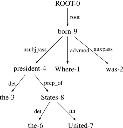 Figure 1 From Extracting Rdf Triples Using The Stanford Parser