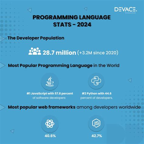 Devace On Linkedin Programminglanguages Techtrends Coding2024 Developerlife Techstats