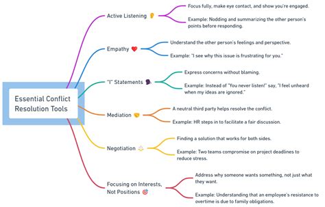 Conflict Management Strategies In The Workplace Examples
