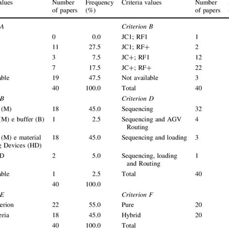 Number Of Articles By Each Classification Criterion Download Table