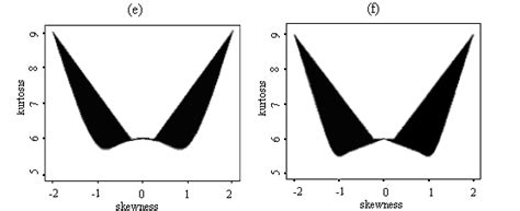 Skewness Kurtosis Graphs For A Skew Laplace Laplace Distribution B Download Scientific