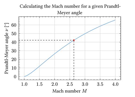 Epsilon 0 1 0 − Numerical Root Finding Showcase Typst Forum