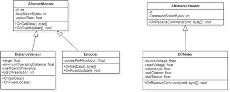 The UML Class Diagram For The For The Sensors And Actuators The Download Scientific Diagram