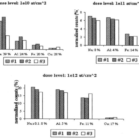Tof Sims Data Obtained On Different Wafers Prepared With The Same