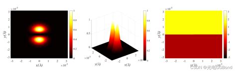 Ince高斯光束的matlab仿真模拟 高斯光 仿真 Csdn博客