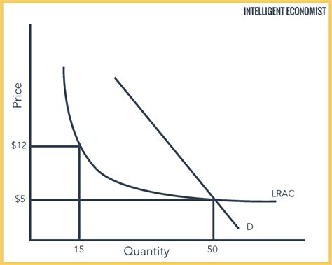 Natural Monopoly Graph