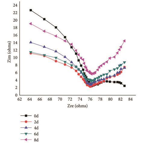 Constant Phase Element Cpe Download Scientific Diagram