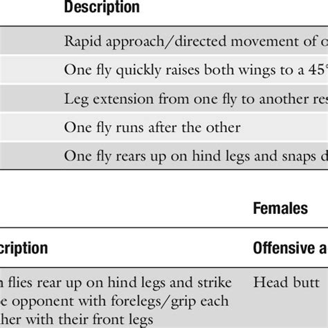 Subsets Of Aggressive Encounters Males Females Download Table