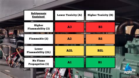 Different Types Of Refrigerants A1 A2l And A3 Explained