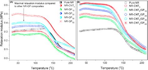 Relaxation Modulus As A Function Of Temperature For Pure Nr Nr Cnt 3