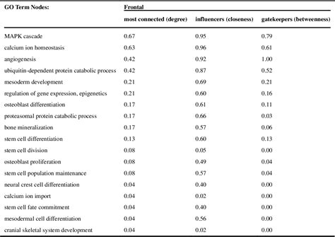 Table 1 From Genetic Background Dependent Modifiers Of Craniosynostosis