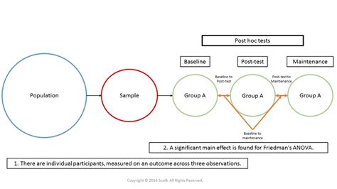 Use And Interpret Friedmans Anova In Spss