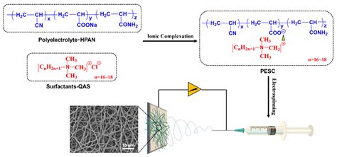 Polyelectrolytesurfactant Complex Nanofibrous Membranes For Antibacterial Applications
