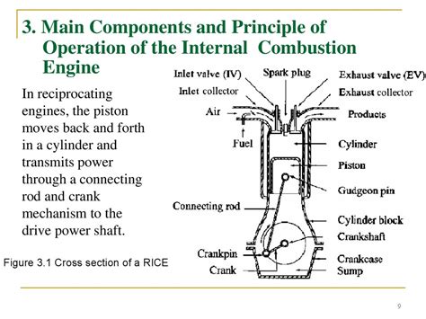 Working Principle Of Ic Engines Howstart