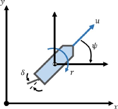 Figure 1 From Robust Path Tracking And Obstacle Avoidance Of Autonomous Ship Using Stochastic