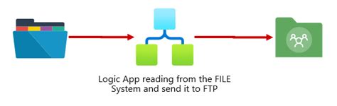 migrating biztalk server one way routing solutions