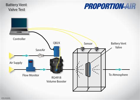 Battery Vent Relief Valve Testing Proportion Air