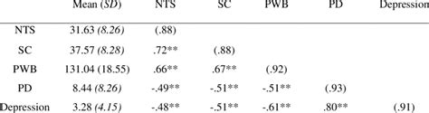 Means And Standard Deviations And Internal Reliability Coefficients
