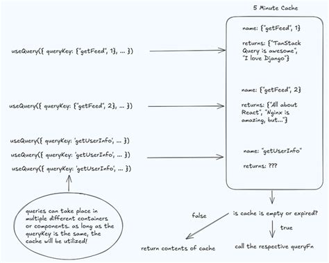 Speeding Up React Development With Tanstack Query Dev Community