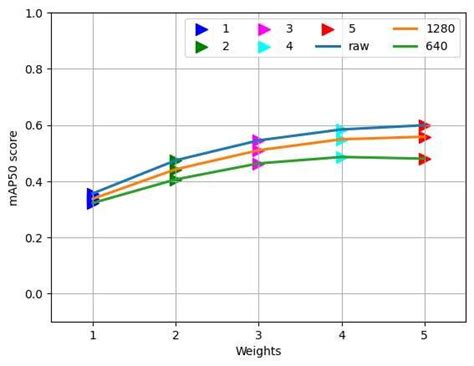 Shows The Object Detection Map Score Performance Of Yolov S Existing Download Scientific