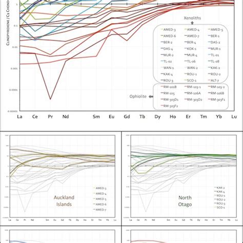 Averaged Clinopyroxene Trace Element Patterns For Peridotites