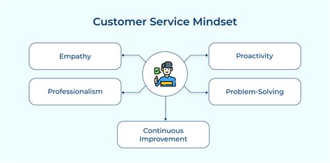 How To Build Customer Service Mindset 7 Strategies